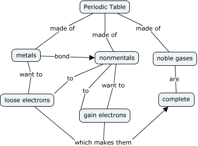 Chemical Bonding - How do elemsts bond?
